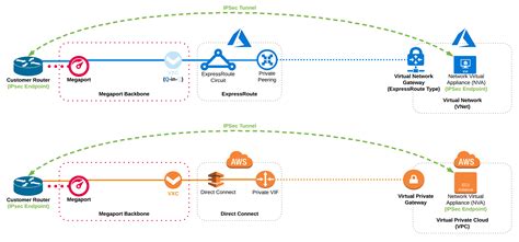 Cloud Native Vpn Encryption Options Megaport Documentation Megaport