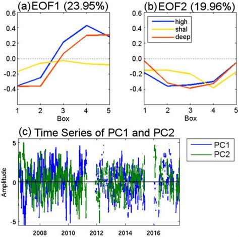 Ab Spatial Structures Of The First Two Leading Eofs Of The Combined