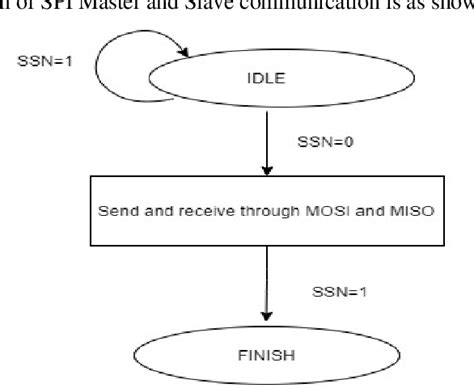 Figure 4 From Vlsi Implementation Of Spi And I 2 C Communication