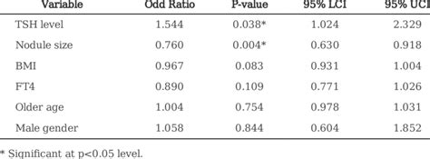 Predictors Of Thyroid Cancer In Euthyroid Patients In Logistic