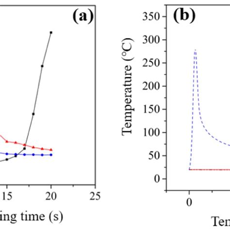 Temperature Curve Between Simulation Results And Actual Temperature Download Scientific Diagram