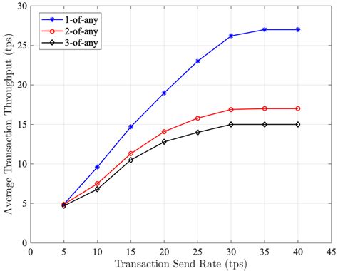 Average Transaction Throughput Vs Send Rate Under Different