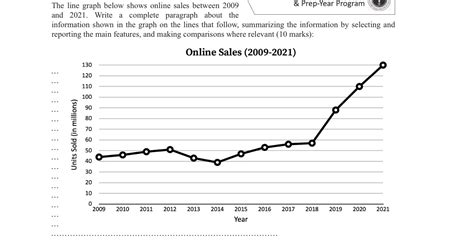 The Line Graph Below Shows Online Sales Between Chegg Com