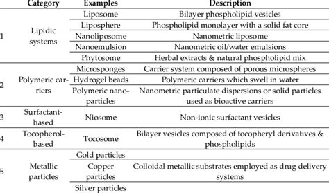Main Classes Of Bioactive Encapsulation Systems Download Scientific Diagram