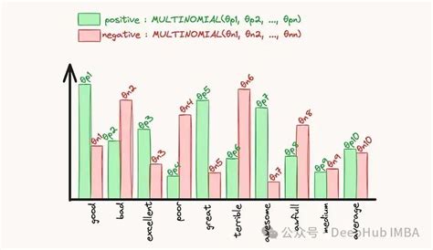 多项式朴素贝叶斯分类器 Csdn博客