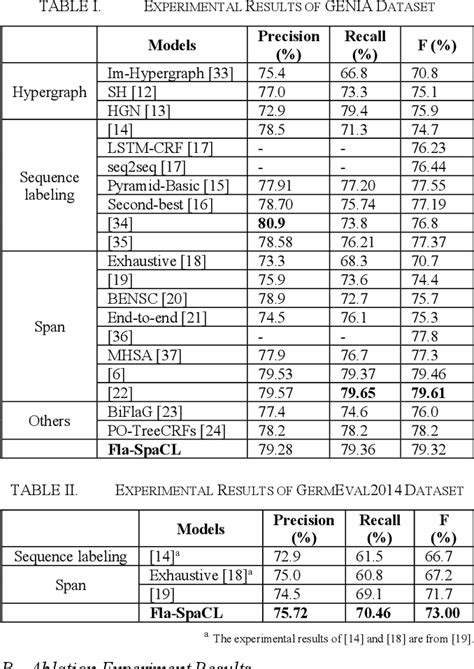 Table Ii From A Flat Span Contrastive Learning Method For Nested Named Entity Recognition
