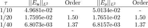 The L 2 Errors And Convergence Orders In Time Domain At T 1 For 2d