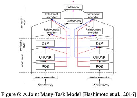 논문 리뷰 An Overview Of Multi Task Learning In Deep Neural Networks