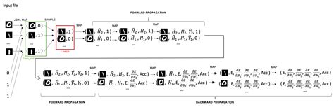 Pyspark Neural Network From Scratch Towards Data Science