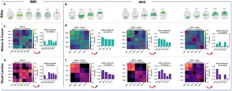 Assessing Frequency Specific Network Correspondence Between Empirical Download Scientific