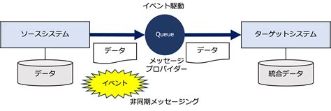 Event Driven 楽水