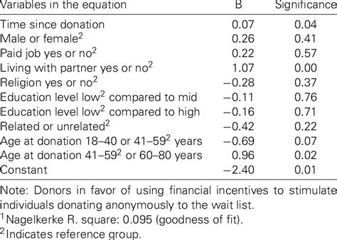 Logistic Regression Question 5 Download Scientific Diagram