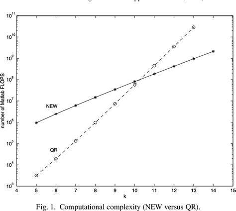 Figure From A Superfast Method For Solving Toeplitz Linear Least Squares Problems Semantic