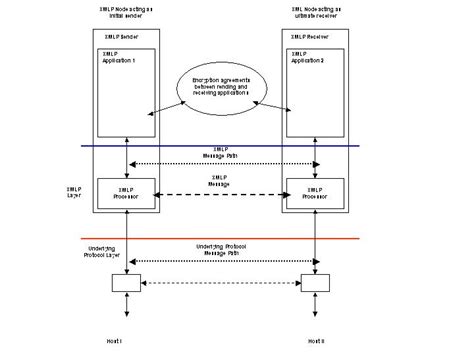 Xml Protocol Usage Scenarios