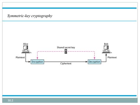 Dis Symmetric And Asymmetric Encryptionppt