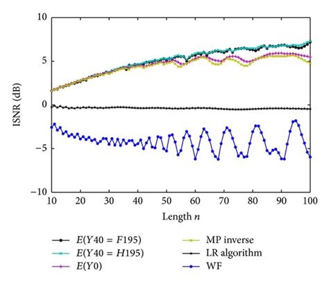 Barbara Image A Maximal Isnr Versus Length Of Blurring After 40