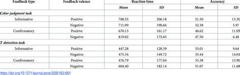 Descriptive Statistics For Reaction Time And Accuracy For Each Task Download Scientific Diagram
