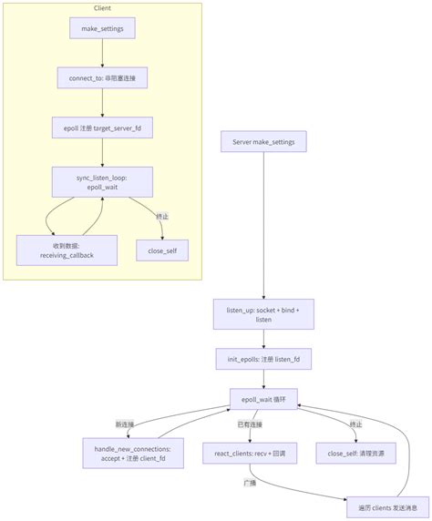 快速入门socket编程——封装一套便捷的socket编程：基于epoll的框架思路说明socket Epoll封装 Csdn博客