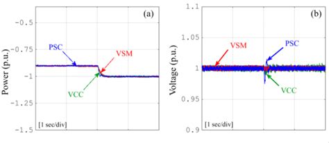 Chil Experimental Results A Active Power And B Pcc Voltage