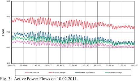 Figure 1 From Application Of Pmu Measurements In Europe Tso Approach And Experience Semantic