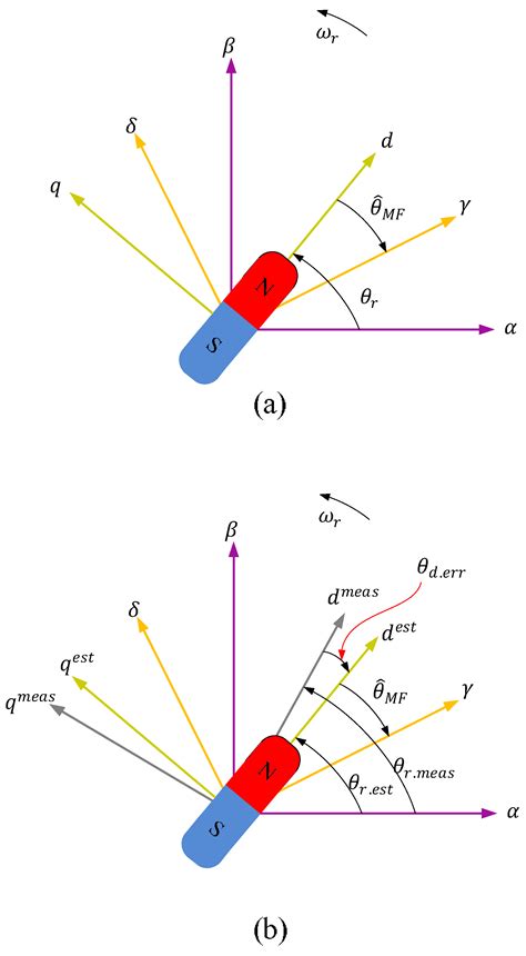 Experimental Evaluation Of Predictive Torque Control Of Ipmsm Under Speed Sensor And Sensorless