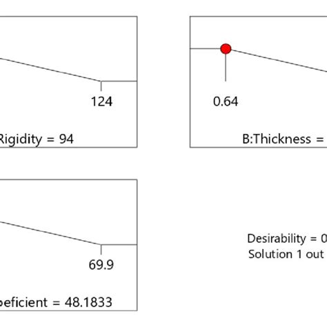 Variables Optimization With Lower And Maximum Bounds Download