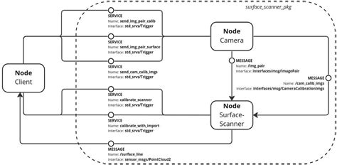Fmc Block Diagram Showing All Nodes Messages And Services Of The Ros