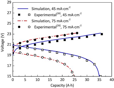 Comparison Of Simulation Results With Experimental Data Download Scientific Diagram