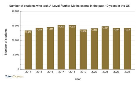 A Level Further Maths A Complete Guide Tutorchase