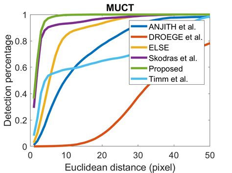 Robust Pupil Detection And Gaze Estimation Universität Tübingen