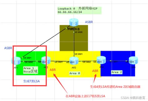 Ospf特殊区域nssa和totally Nssa详解及配置totally Nssa完全次末节区域怎么设置 Csdn博客