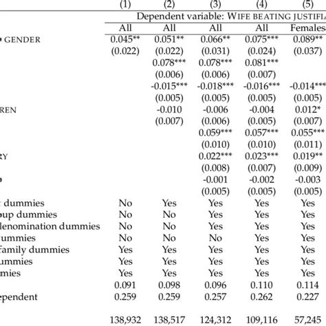 Baseline Regressions Probit Marginal Effects Download Scientific Diagram