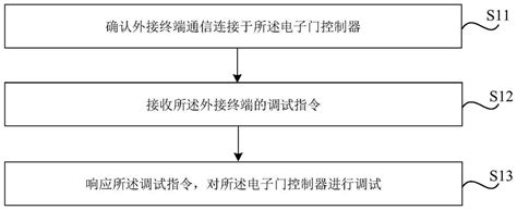 Electronic Door Controller Debugging Method And Device Thereof
