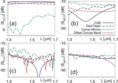 S Parameters Obtained From A 3 D FDTD Simulation A Transmission Download Scientific Diagram