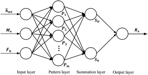 Topological Structure Of Grnn Model Download Scientific Diagram