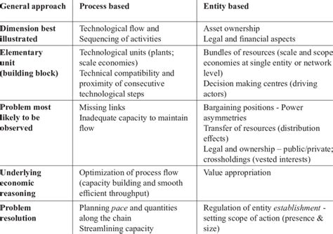 Contrasting Approaches In Mapping Organizational Models Download Table