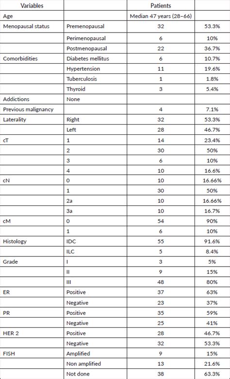 CONcurrent ChEmotherapy And RadioTherapy In Adjuvant Treatment Of Breast Cancer CONCERT A