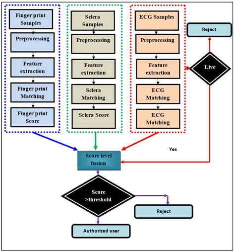 a dual multimodal biometric authentication system based on woa ann and
