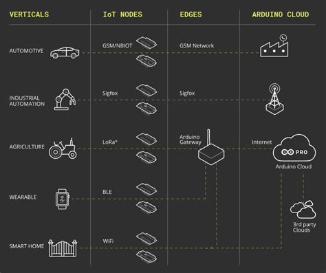 Pro Series Arduino Mouser