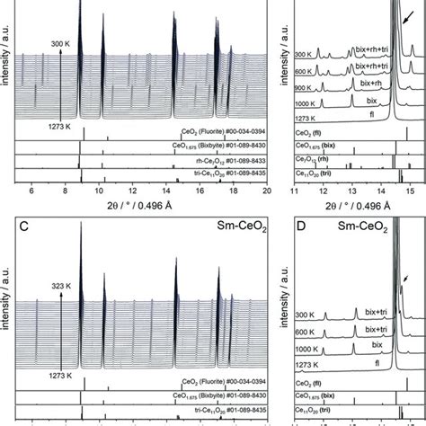 In Situ Xrd Patterns λ 04957 Å Collected During Re Oxidation Of