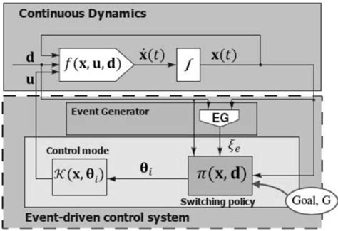 Discretely Controlled Continuous Process Ii Discretelly Controlled