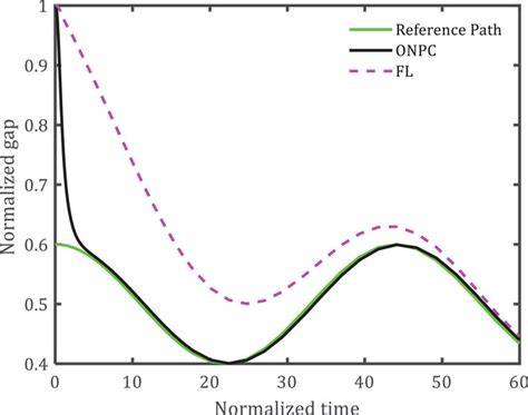 Adaptive Rbfnn‐based Predictive Control For The Nanopositioning Of An Electrostatic Mems