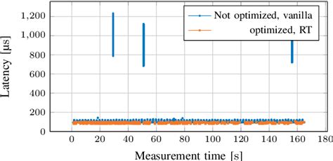 Figure 7 From Containing Low Tail Latencies In Packet Processing Using Lightweight