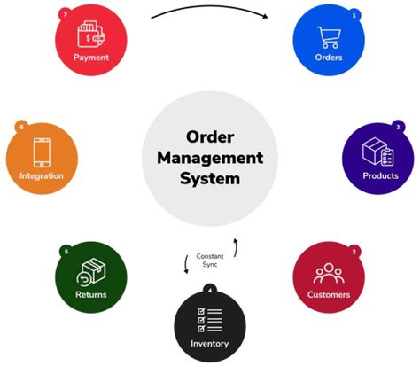 Roohia Bashir On Linkedin Ordermanagement Customerexperience