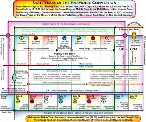 The Eight Years Of The Harmonic Conversion
