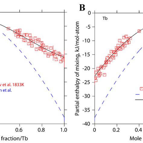 The Calculated Enthalpy Of Mixing Of Liquid Fe Tb Alloys At 1833 K Download Scientific Diagram