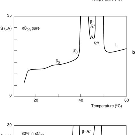 Dsc Curves Of N Tetracosane A N Tricosane B The Intermediate