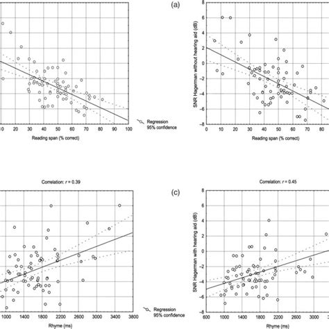 Correlation Between Cognitive Variables And Speech Recognition In Noise