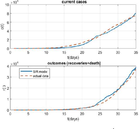 Figure From A Simple Stochastic SIR Model For COVID Infection Dynamics For Karnataka