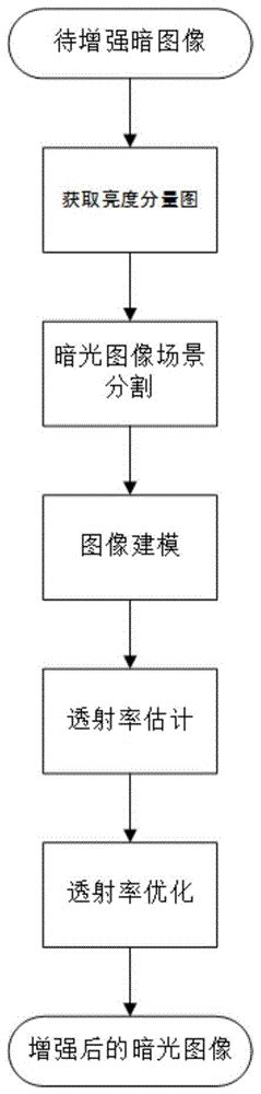 一种基于简化大气散射模型的弱光照图像增强方法与流程